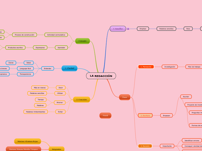 LA REDACCIÓN - Mind Map